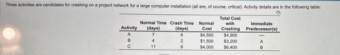 Solved a) Activity that should be crashed first to reduce | Chegg.com