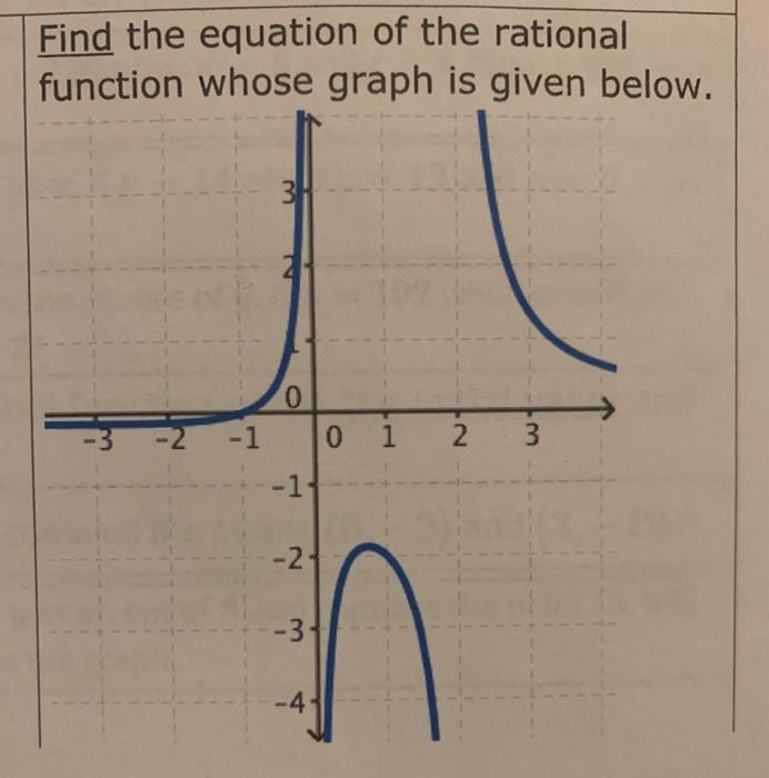 Solved Find the equation of the rational function whose | Chegg.com