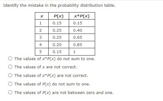 Solved Identify the mistake in the probability distribution | Chegg.com