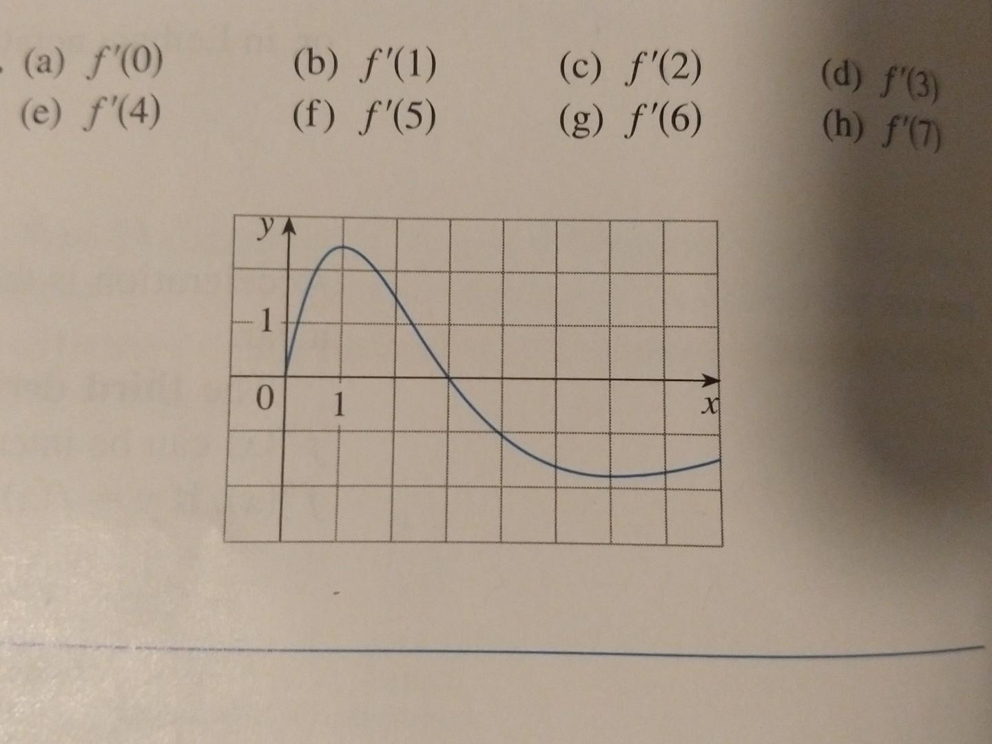 Solved Use the given graph to estimate the value of each | Chegg.com