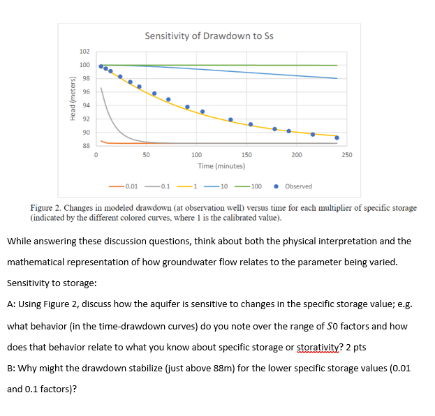 Solved Figure 2. ﻿Changes in modeled drawdown (at | Chegg.com