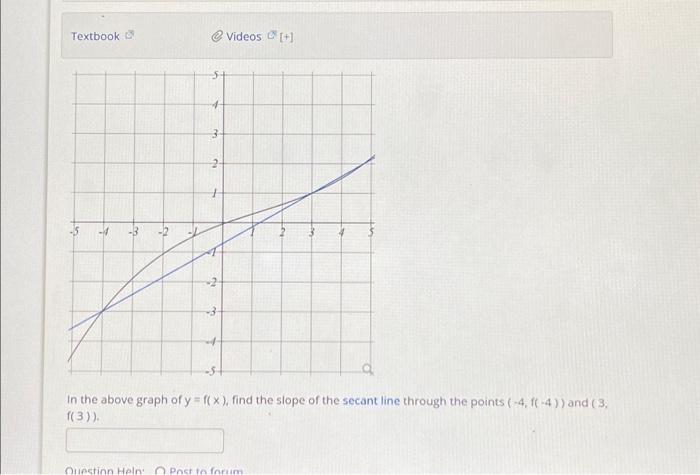 Solved In the above graph of y=f(x), find the slope of the | Chegg.com
