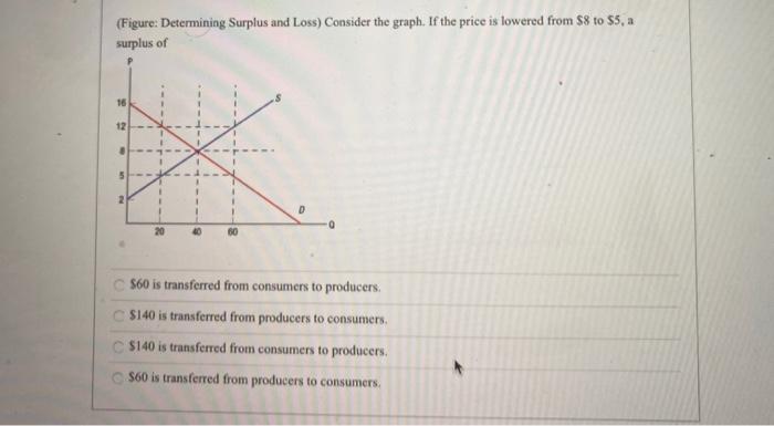 Solved (Figure: Determining Surplus and Loss) Consider the | Chegg.com