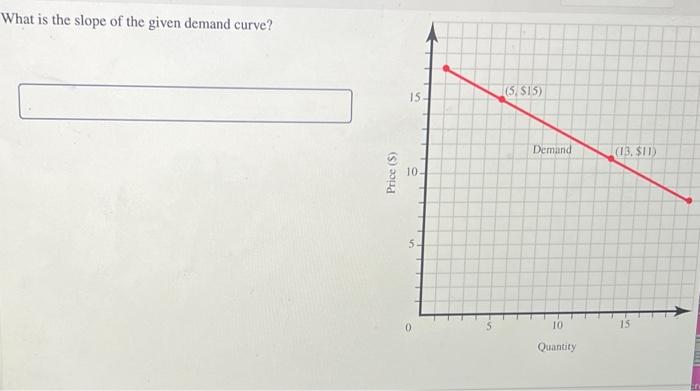 Solved What is the slope of the given demand curve? | Chegg.com