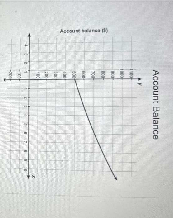 Solved 1. 2. The graph shows the balance of an account | Chegg.com