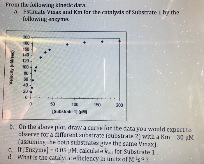 Solved -From the following kinetic data: a. Estimate Vmax | Chegg.com