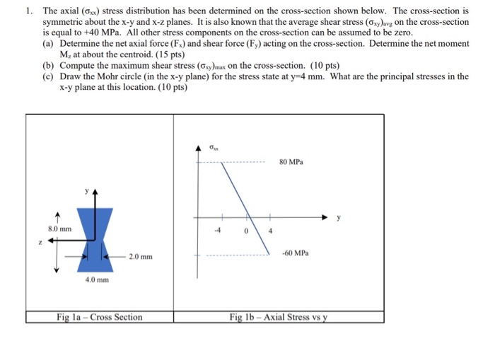 Solved 1. The axial (Gxx) stress distribution has been | Chegg.com