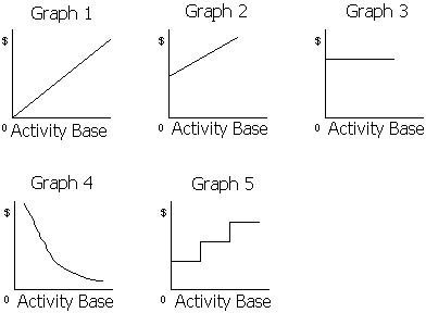 Solved For each of the following costs, identify the cost | Chegg.com