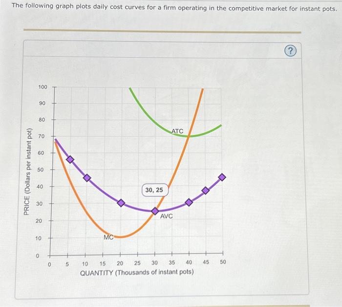 Solved The following graph plots daily cost curves for a | Chegg.com