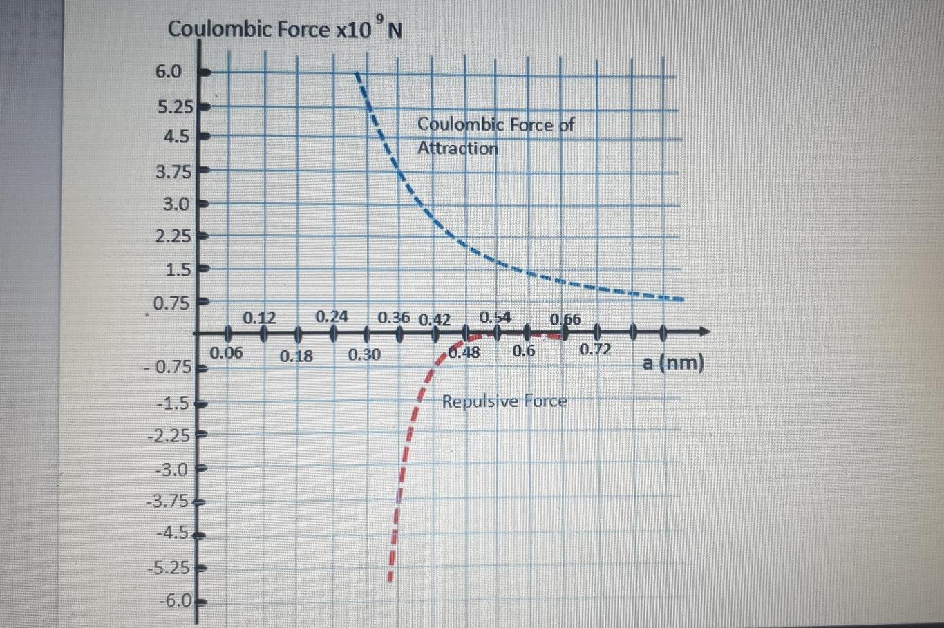 Solved Coulombic Force x10°N 6.0 5.25 4.5 Coulombic Force of | Chegg.com