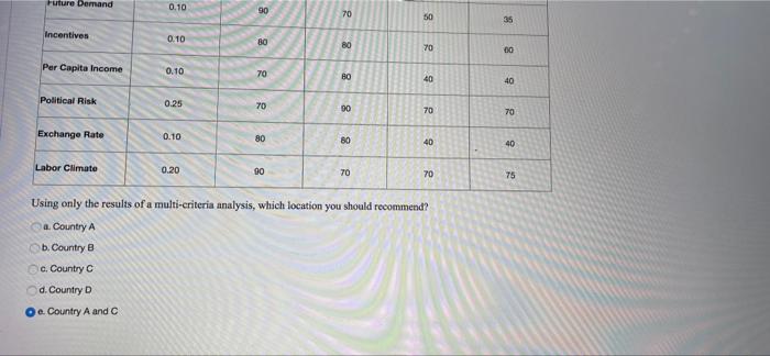 Solved Your company evaluates four locations in Asia for its | Chegg.com