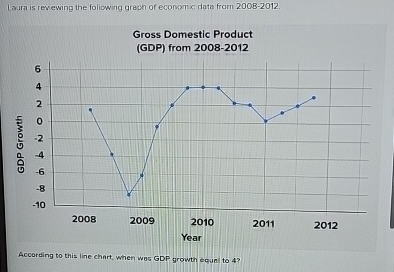 Solved Lwirn is revewing the following graph of economic | Chegg.com
