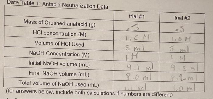 Solved Data Table 1: Antacid Neutralization Data trial #1 | Chegg.com