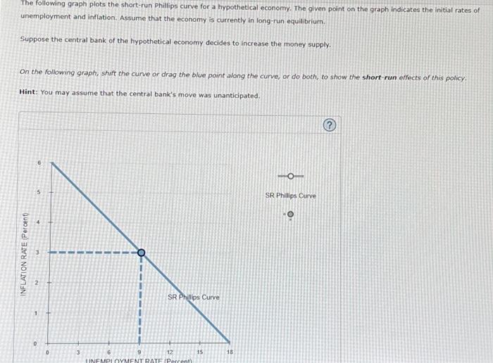 Solved The following graph plots the short-run Phillips | Chegg.com
