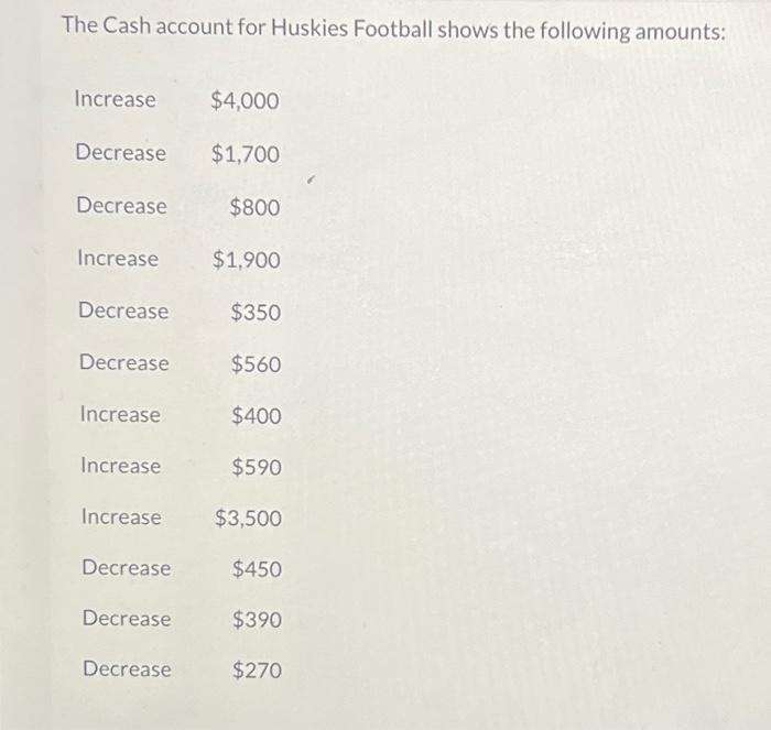 Solved The Cash account for Huskies Football shows the | Chegg.com