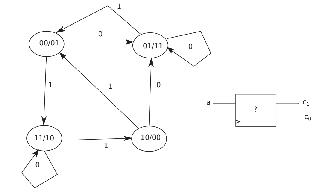 Solved Design the circuit specified by the FSM in image Show | Chegg.com