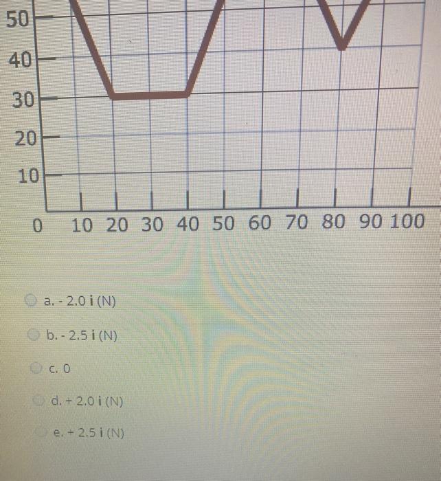Solved stion 5 The Momentum vs. time graph of an object | Chegg.com