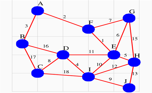 Solved Compute the Minimum Spanning Tree (MST) ﻿for the | Chegg.com