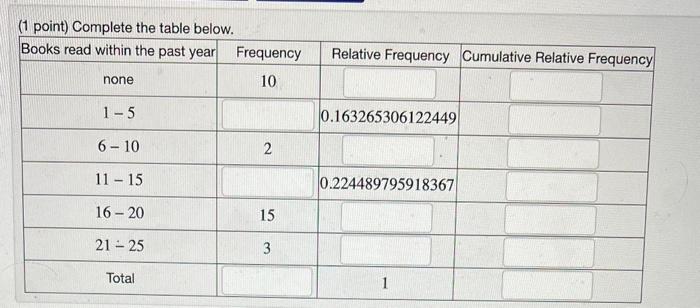Solved (1 point) Complete the table below. | Chegg.com