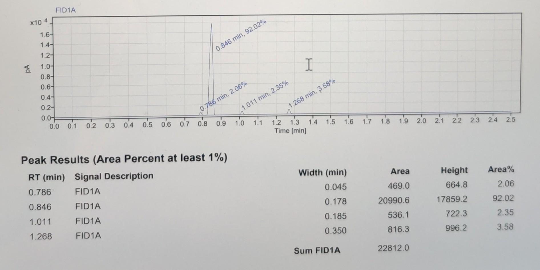 Analysis of Alcoholic Drinks by Gas Chromatography | Chegg.com