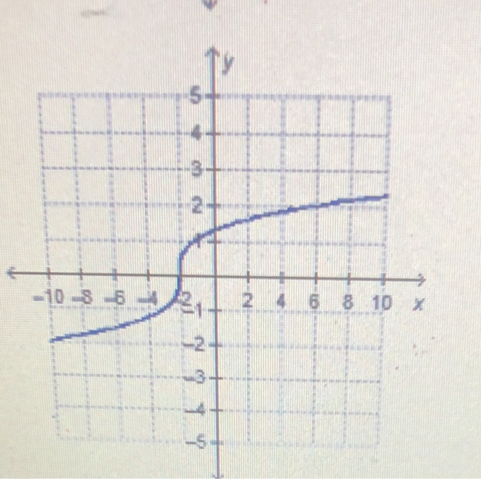 Solved The graph of y = x is reflected over the y-axis and | Chegg.com