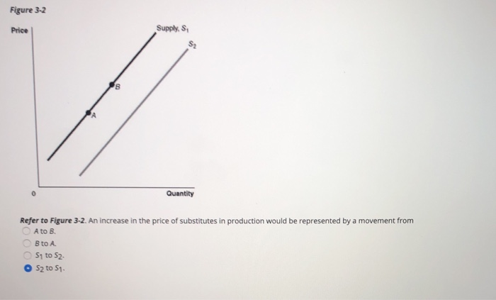 Solved Figure 3-2 Price Supply, S Quantity Refer to Figure | Chegg.com Solved Figure 3-2 Price Supply, S Quantity Refer to Figure | Chegg.com