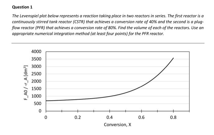Solved The Levenspiel plot below represents a reaction | Chegg.com