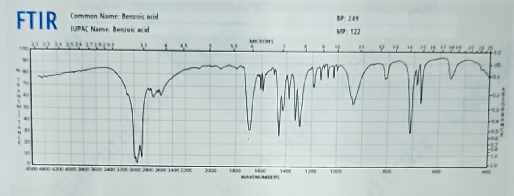 [Solved]: I need help interpreting FTIR spectra for Benzonic