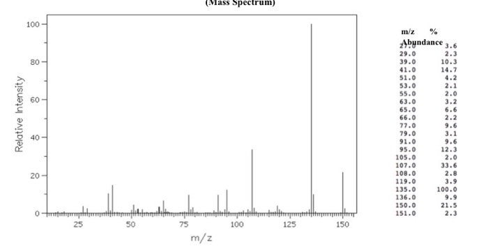 Solved Mass spec, IR and NMRFrom the data below, determine | Chegg.com