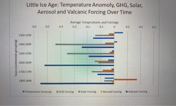 Solved 1.Describe the nature of the climate forcings and the | Chegg.com