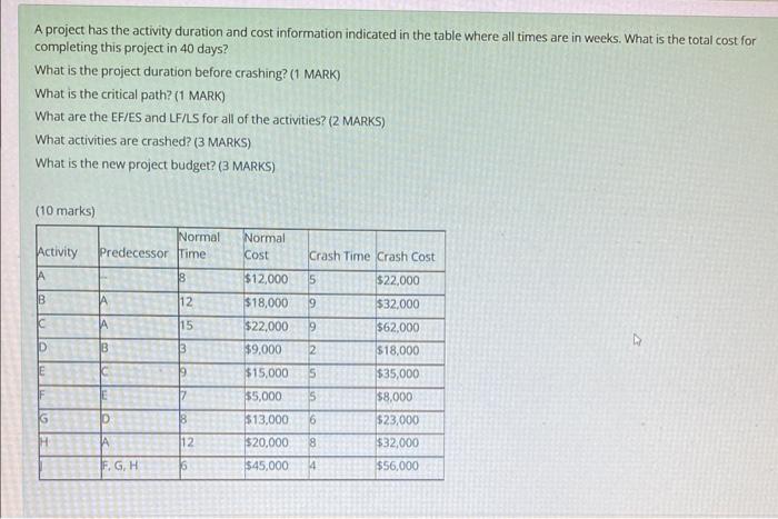 Solved A project has the activity duration and cost | Chegg.com