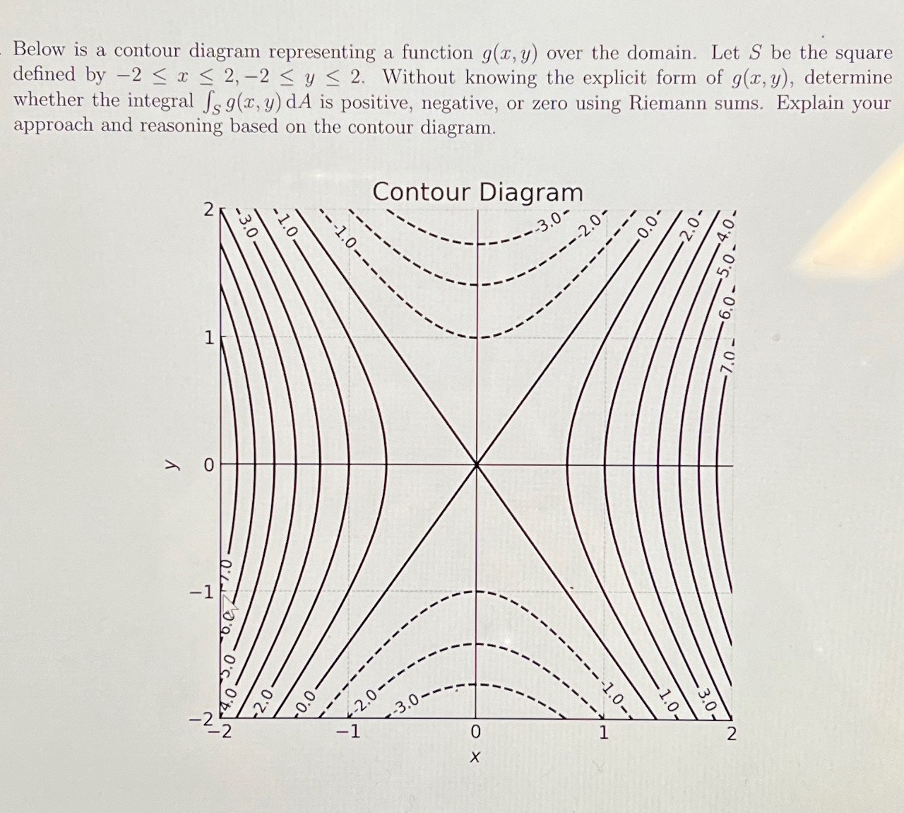 Solved Below is a contour diagram representing a function | Chegg.com