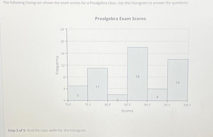 Solved The following histogram shows the exam scores for a | Chegg.com