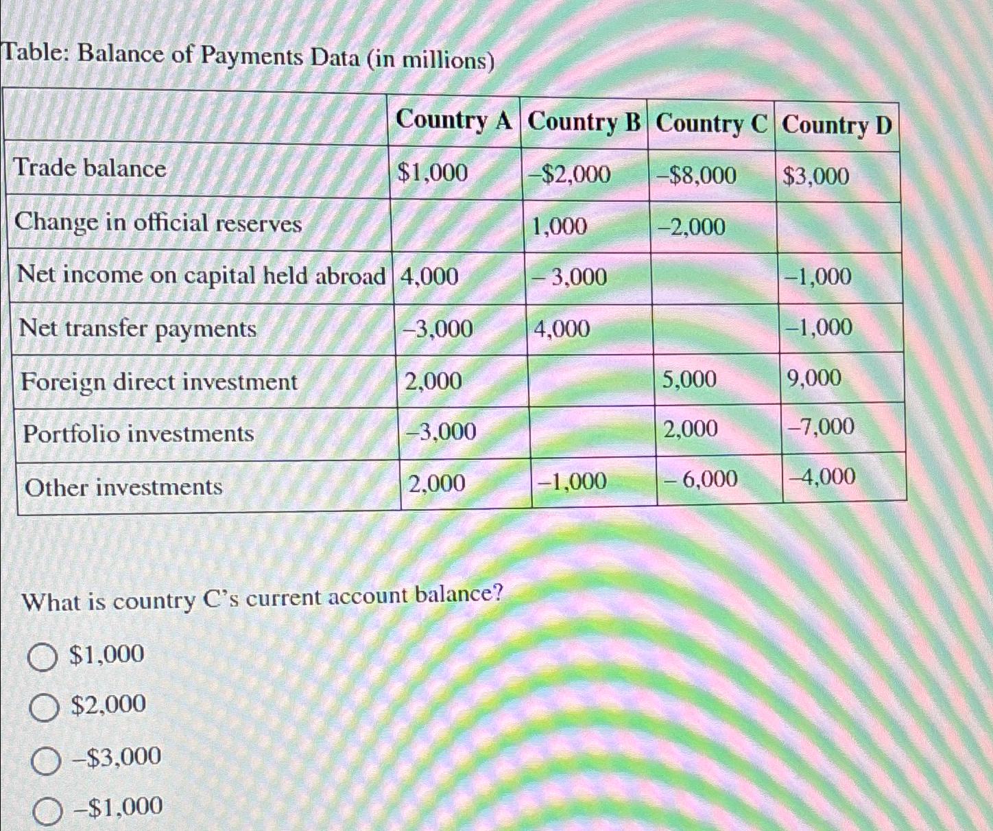 Solved Table: Balance of Payments Data (in | Chegg.com