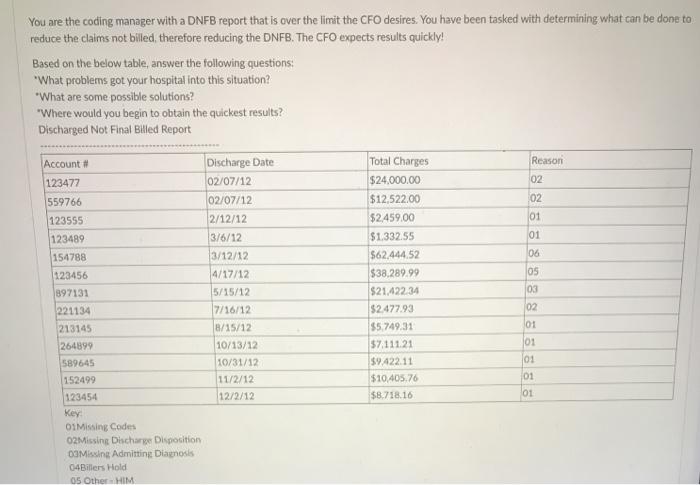 Solved You are the coding manager with a DNFB report that is | Chegg.com