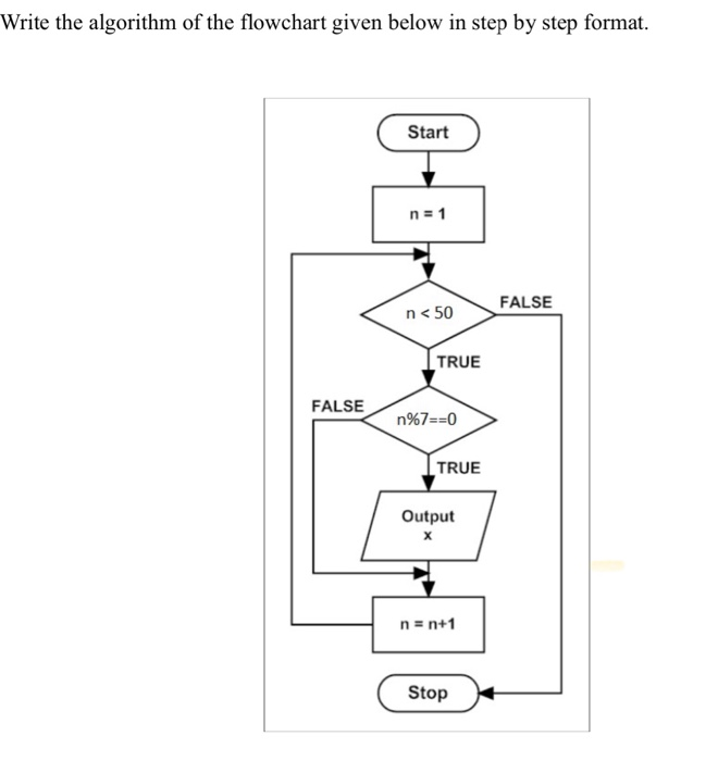Solved Write the algorithm of the flowchart given below in | Chegg.com
