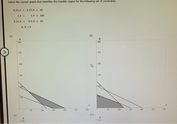 Solved Select the correct graph that identifies the feasible | Chegg.com