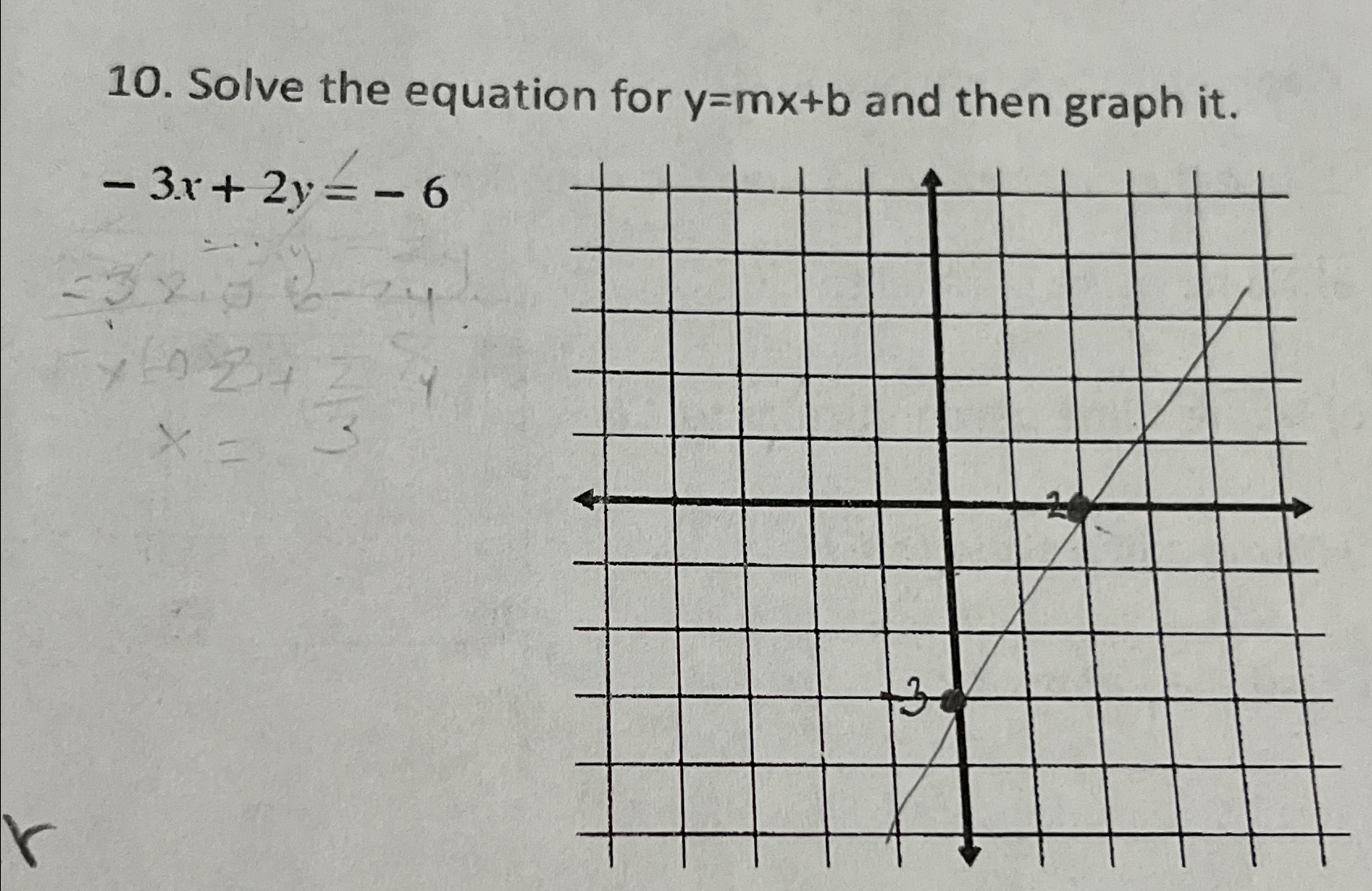 Solved Solve the equation for y=mx+b ﻿and then graph | Chegg.com