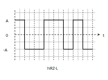 Solved The following figure shows a waveform coded in NRZ-L | Chegg.com
