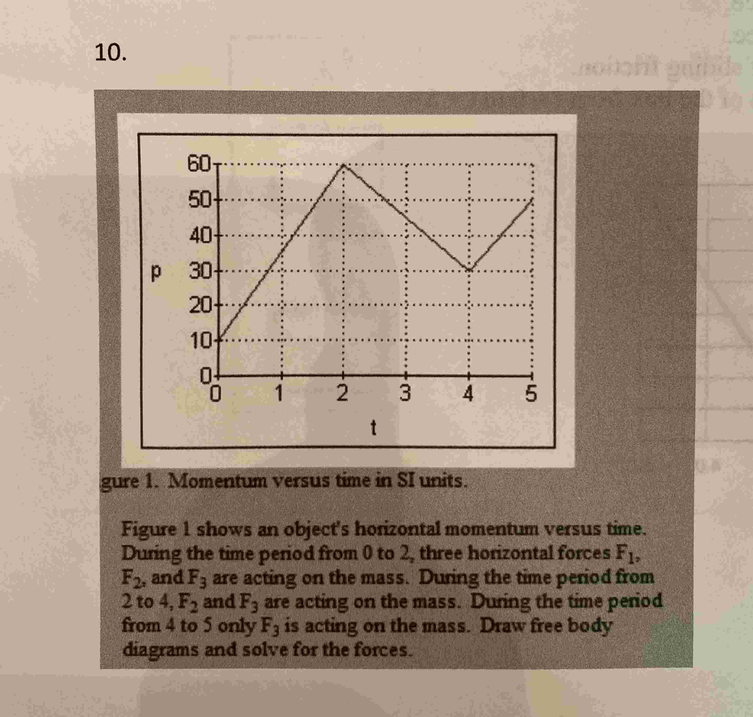 Solved Figure 1 ﻿shows an object's horizontal momentum | Chegg.com