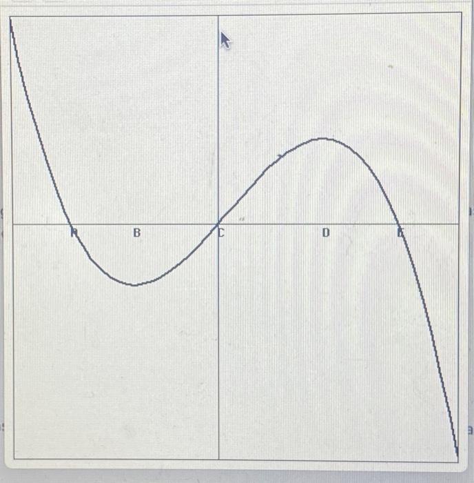 Solved The picture below shows the graph y=f′(x) of the | Chegg.com