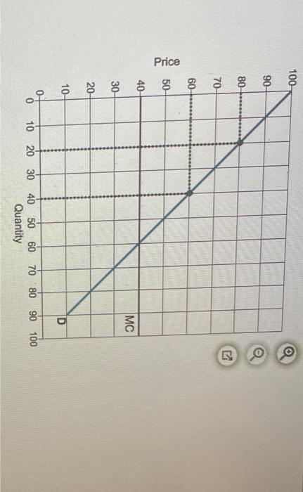 Solved Review the graph at right for a nonlinear price | Chegg.com