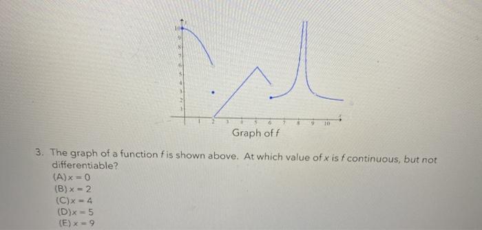 Solved The graph of a function fis shown above. At which | Chegg.com