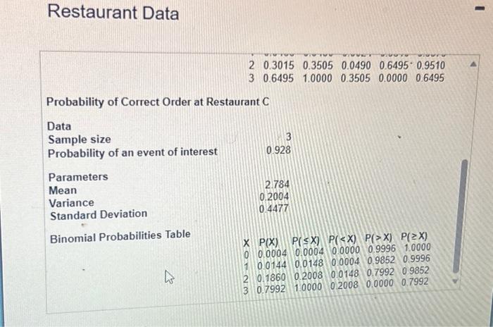Solved Restaurant Data Probability of Correct Order at | Chegg.com