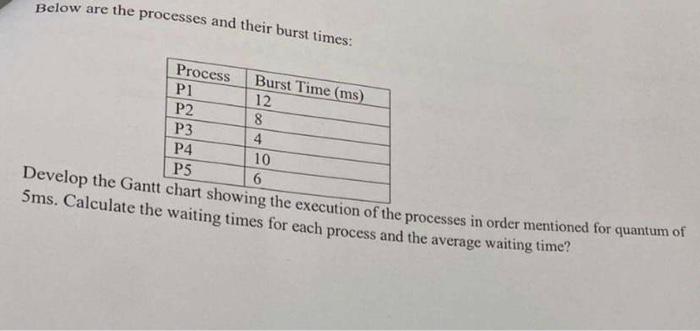 Solved Below are the processes and their burst times: | Chegg.com
