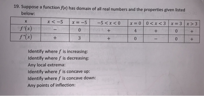Solved 19. Suppose a function f(x) has domain of all real | Chegg.com