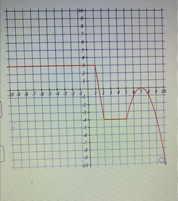Solved Consider the function graphed at right. Join multiple | Chegg.com Solved Consider the function graphed at right. Join multiple | Chegg.com