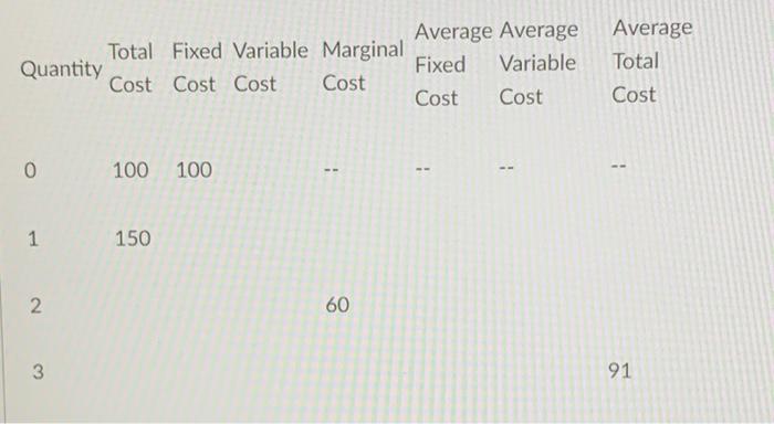 Solved Average Average Total Fixed Variable Marginal | Chegg.com