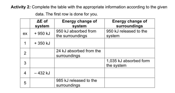 Solved Activity 2: Complete the table with the appropriate | Chegg.com