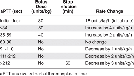 Solved Use the following Intravenous Heparin protocol to | Chegg.com